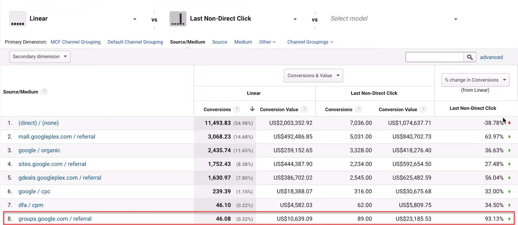 Google Analytics Attribution Model - The Complete Guide